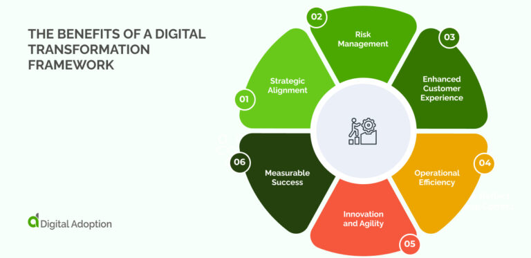 Digital Transformation Framework: Definition, Benefits, and Examples