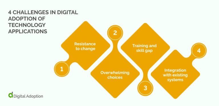 How technology applications drive business growth