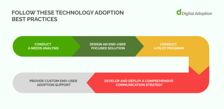 What Is A Technology Adoption Strategy & How To Spot A Good One?