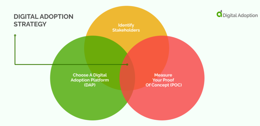 The Complete Guide To Achieving Digital Adoption