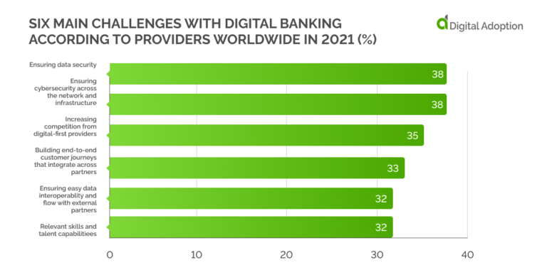 Digital Adoption in the banking industry
