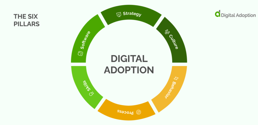 The Complete Guide To Achieving Digital Adoption