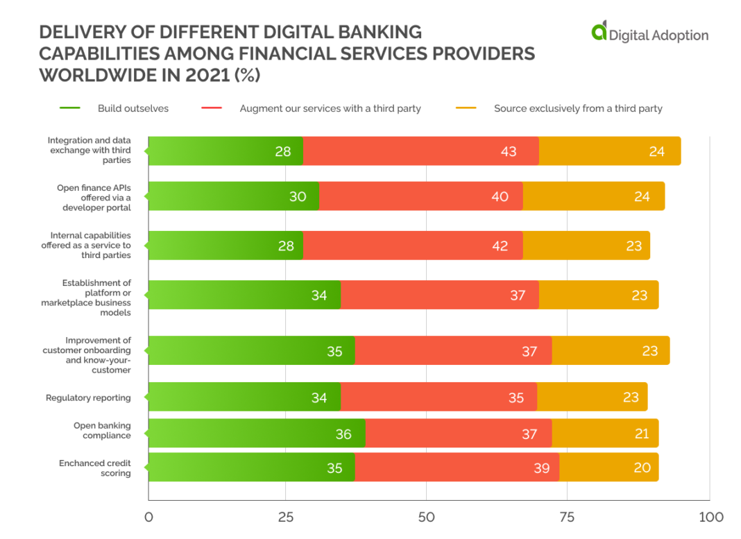 Digital Adoption in the banking industry