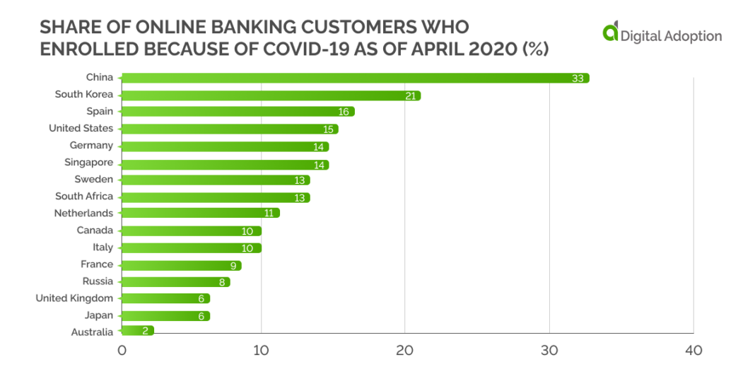Digital Adoption in the banking industry