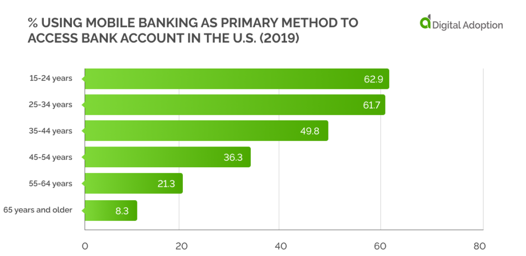 Digital Adoption in the banking industry