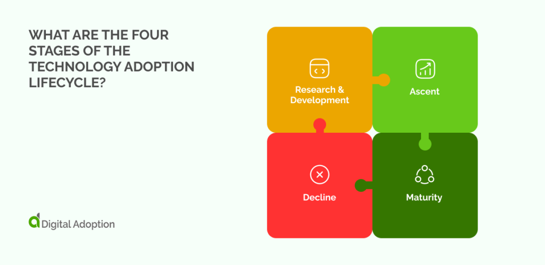 What Are The Four Stages Of The Technology Adoption Lifecycle? What Are The Four Stages Of The Technology Adoption Lifecycle?