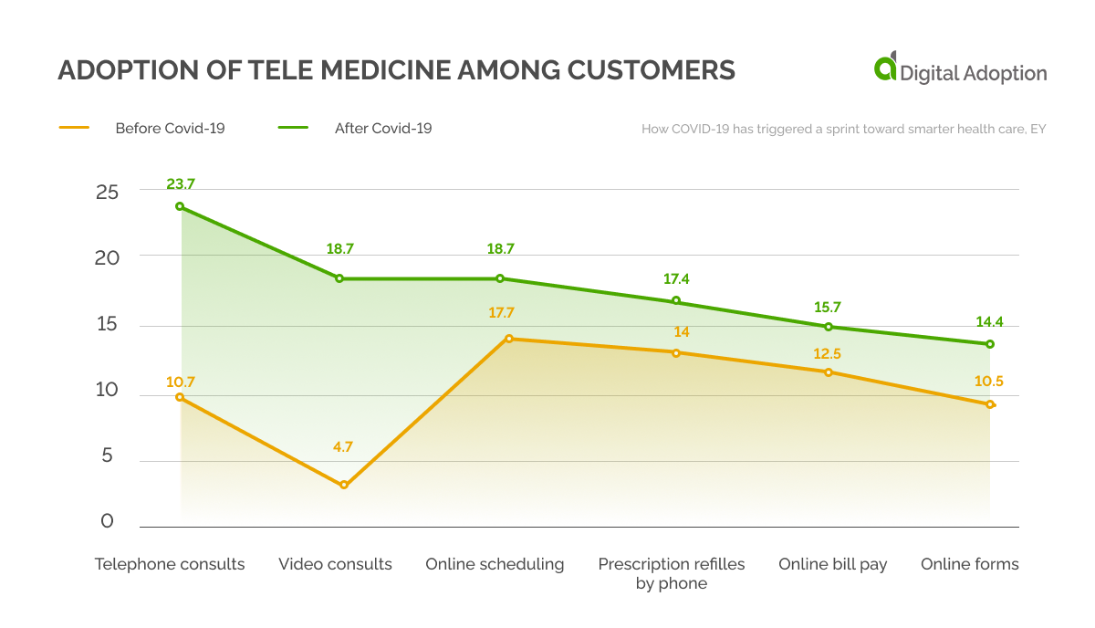 Digital Adoption U.S. Healthcare Statistics.