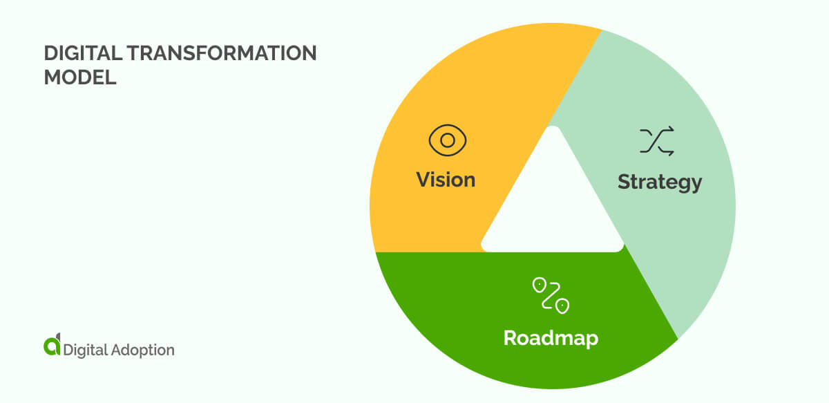 What Are the 4 Main Areas of Digital Transformation?