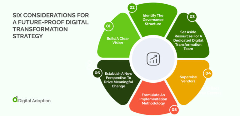 Digital Transformation Considerations For Future-proofing Your Organization