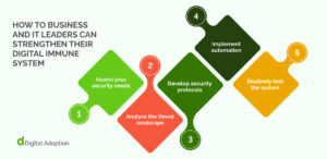 What Is A Digital Immune System (DIS)?