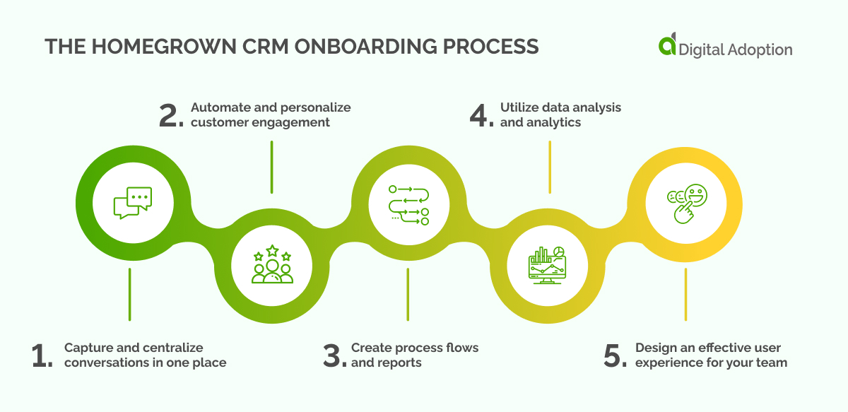 Homegrown CRM Onboarding
