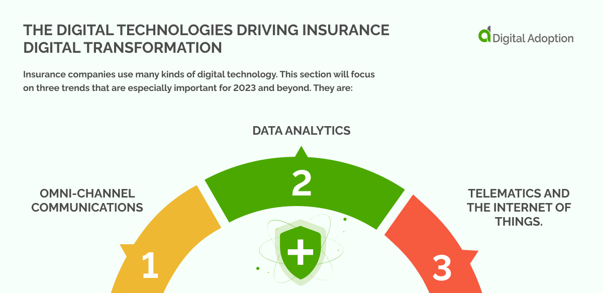 Digital Transformation in the Insurance Industry