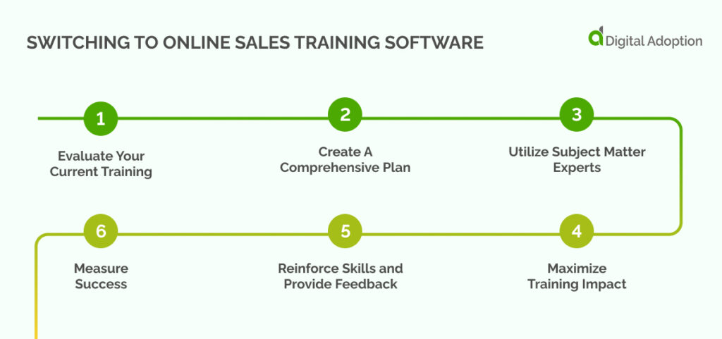 A Strategic Guide On Sales Training Software