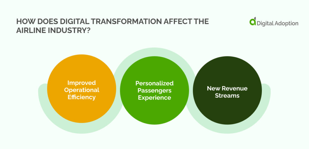 Airline digital transformation: A digital-centric transition