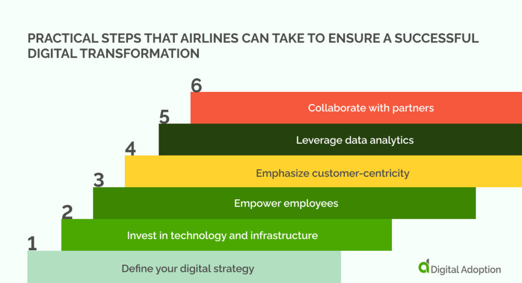 Airline digital transformation: A digital-centric transition