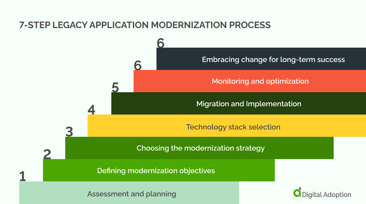 Legacy Application Modernization: The Definitive 7-Step Guide Legacy Application Modernization: The Definitive 7-Step Guide