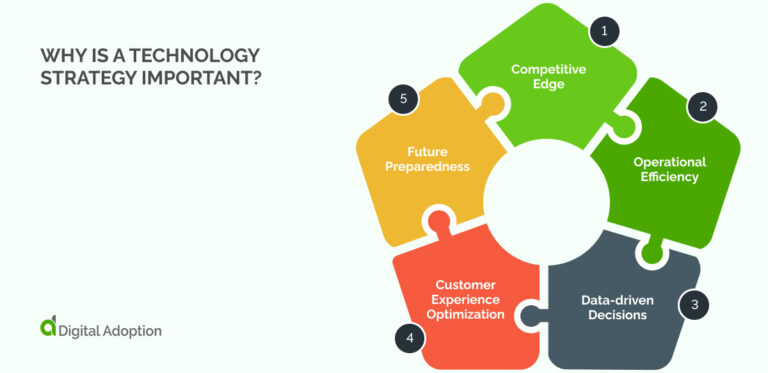 What Is A Technology Strategy? Frameworks, Examples & Implementation