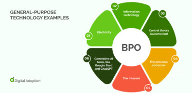 Artificial Intelligence General Purpose Technology: A Guide