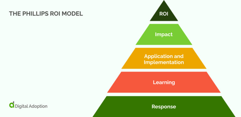 8 Top Training Evaluation Models for 2024
