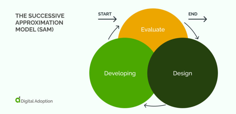 8 Top Training Evaluation Models for 2024