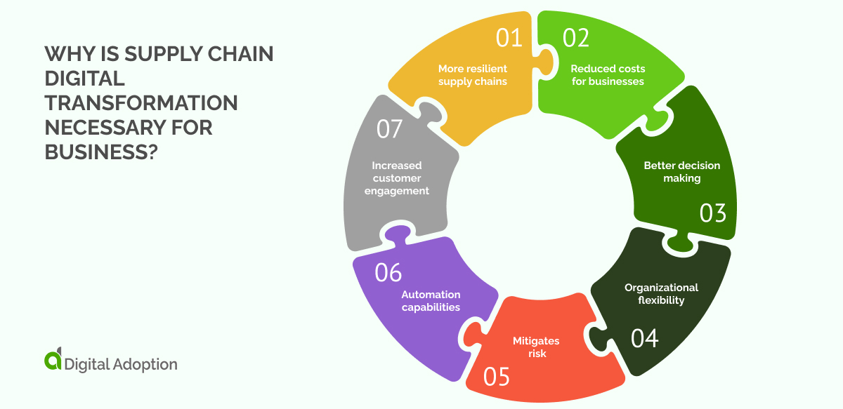 Supply chain digital transformation: Why it's crucial for your business