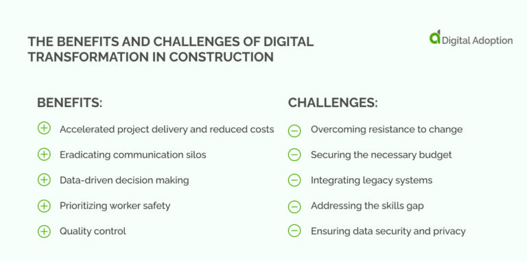 Digital Transformation in Construction: Overview + Examples