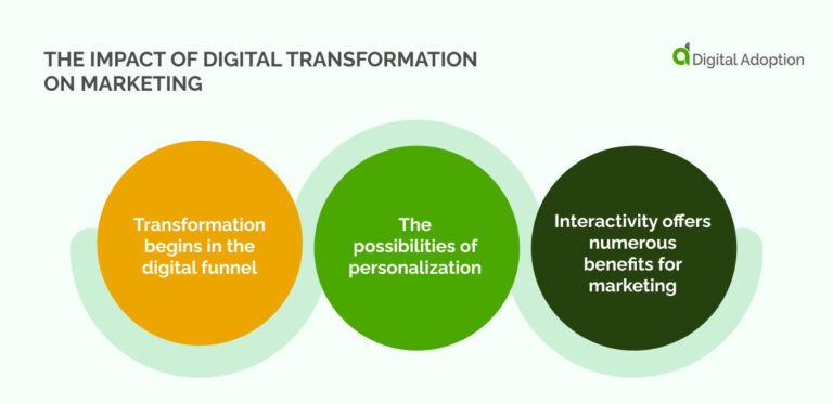Digital Transformation in Marketing: Overview + Examples