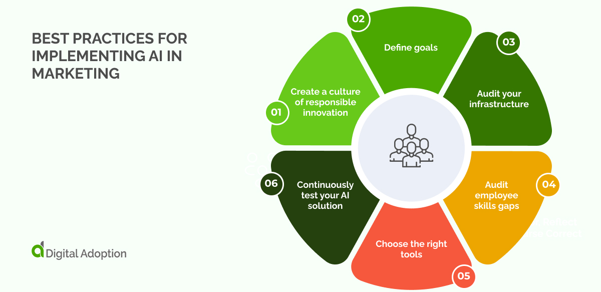 AI in marketing: A complete guide