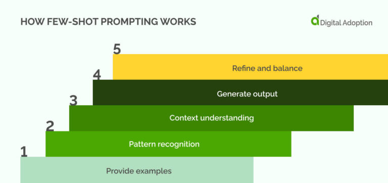What is Few-Shot Prompting? Examples & Uses