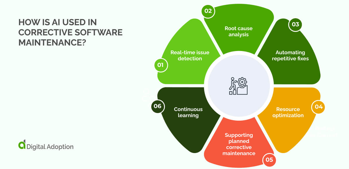 What is Corrective Software Maintenance?