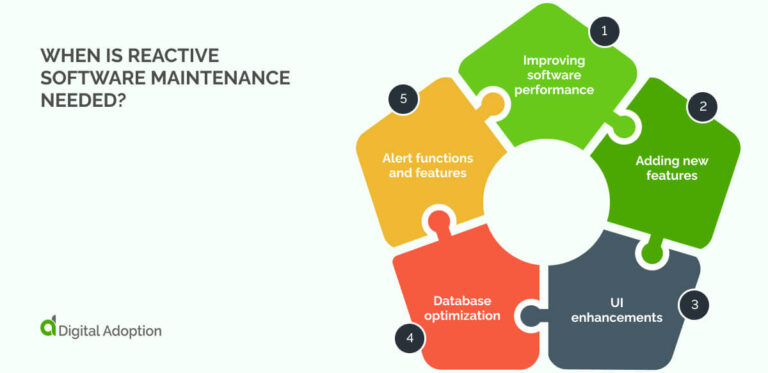 What is Reactive Software Maintenance?