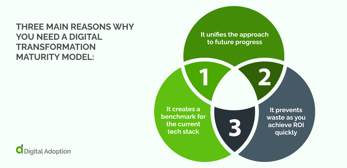 What is the digital transformation maturity model?