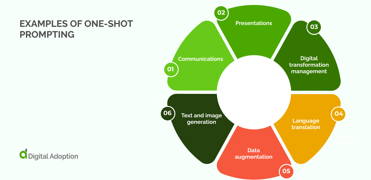 One-Shot Prompting: Definition, Examples & Comparison (Zero-Shot vs Few ...