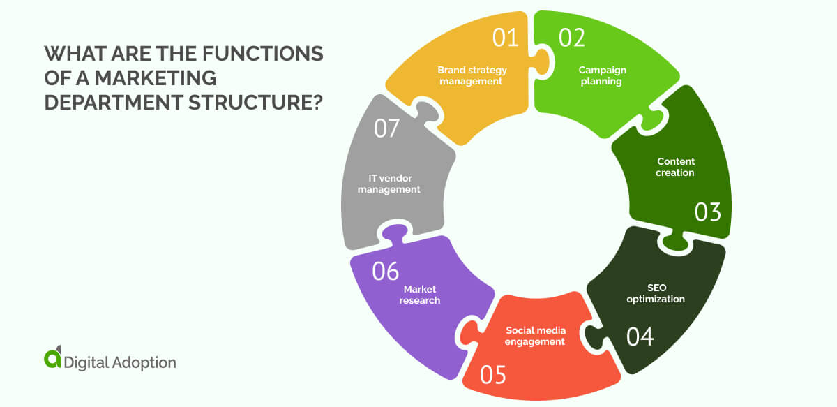Marketing Department Structure: Types, Roles, Size Benchmarks & Org Charts